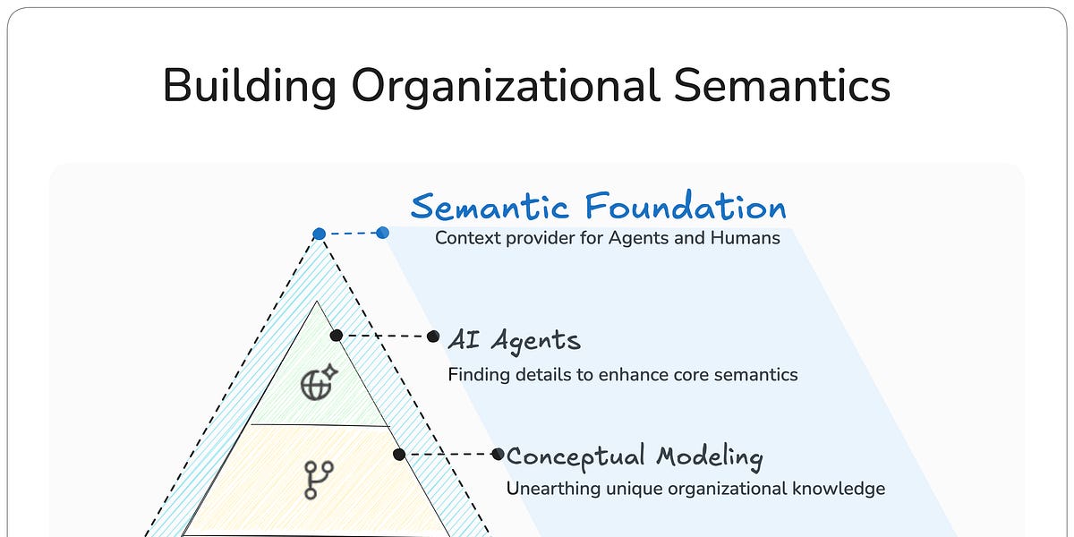 Modeling Semantics: How Data Models and Ontologies Connect to Build ...