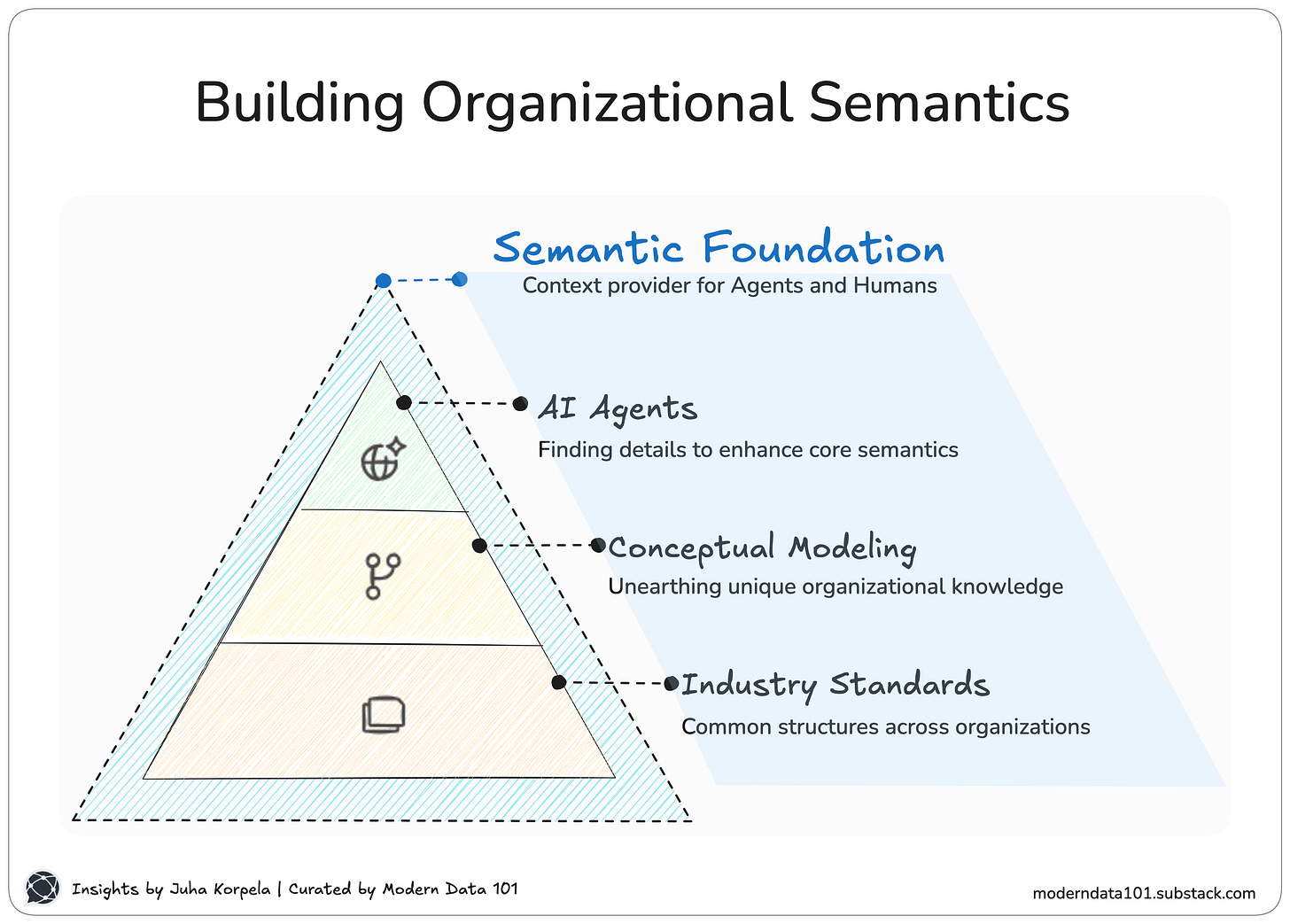 Modeling Semantics: How Data Models and Ontologies Connect to Build ...