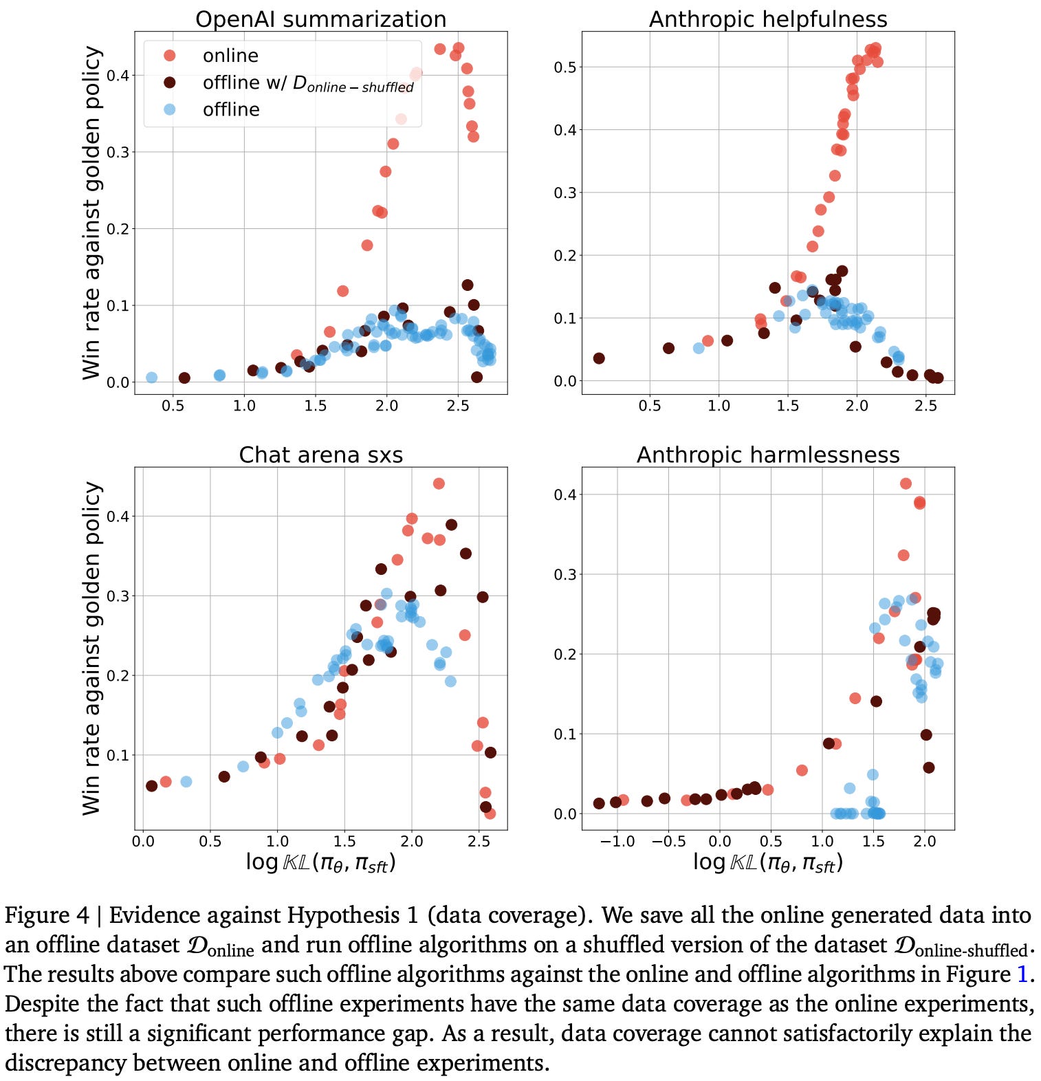 Online versus Offline RL for LLMs