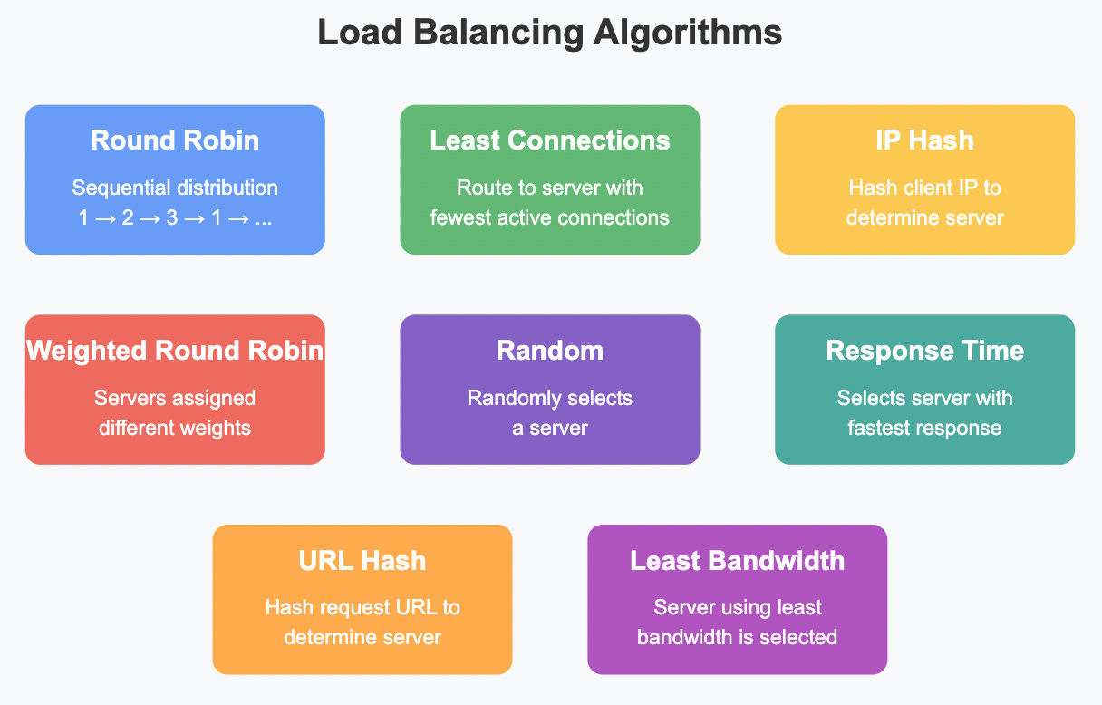 Load Balancing 101: How Traffic Gets Distributed