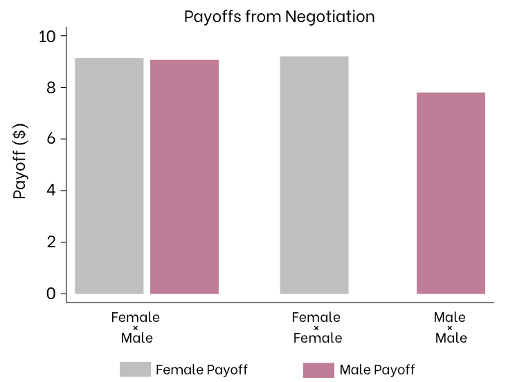Who's Afraid of Gender Differences? - by Corinne Low