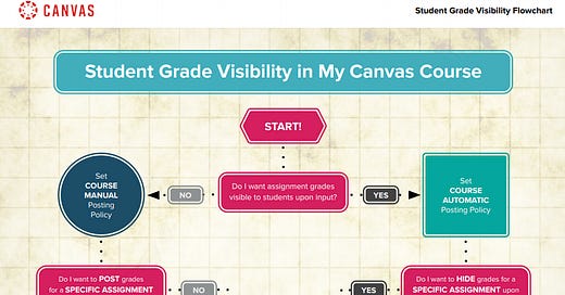 no internal visualization