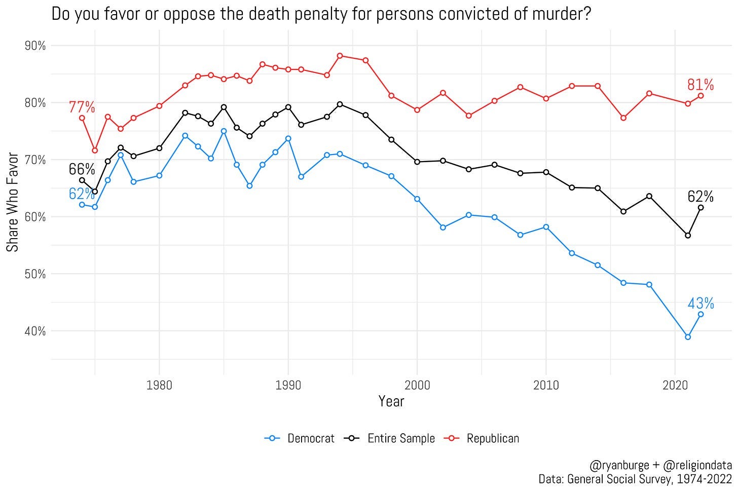 Does Religion Impact Support for the Death Penalty?