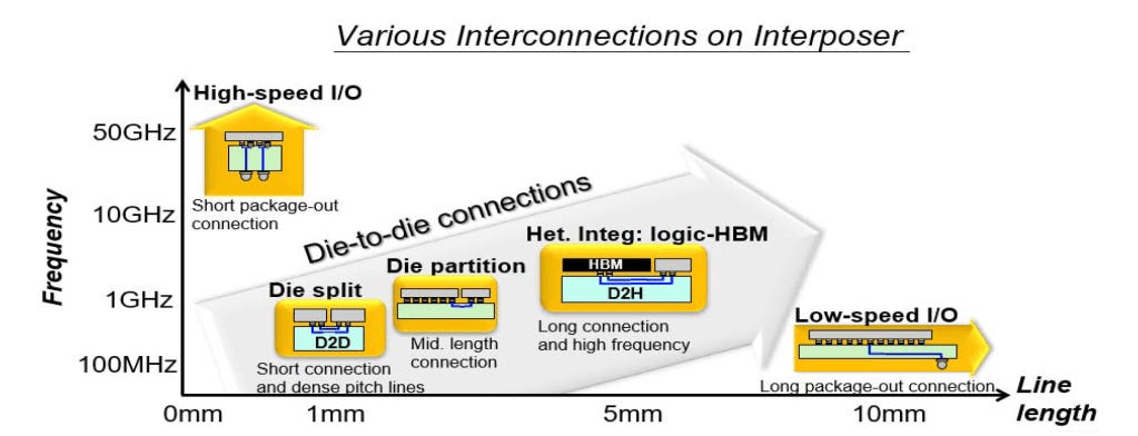 Packaging Developments From ECTC 2022 - by Dylan Patel
