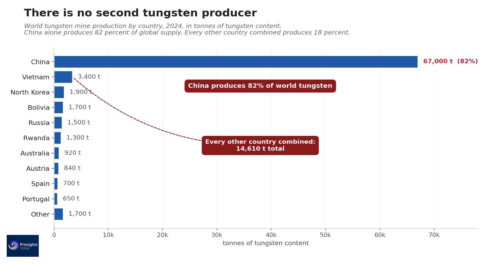 ‼️ Houston, We Have A Tungsten Problem