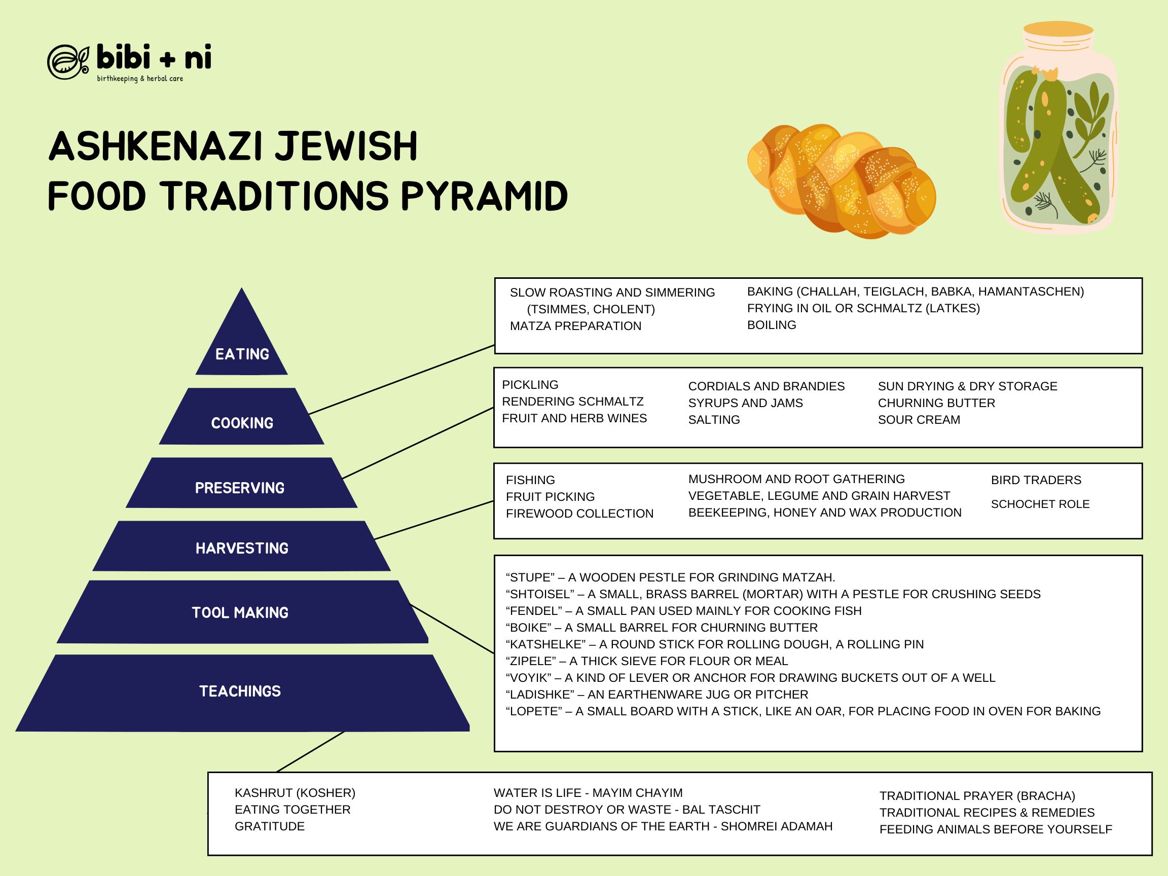 Jewish Food Traditions Graphics - Naomi Spector