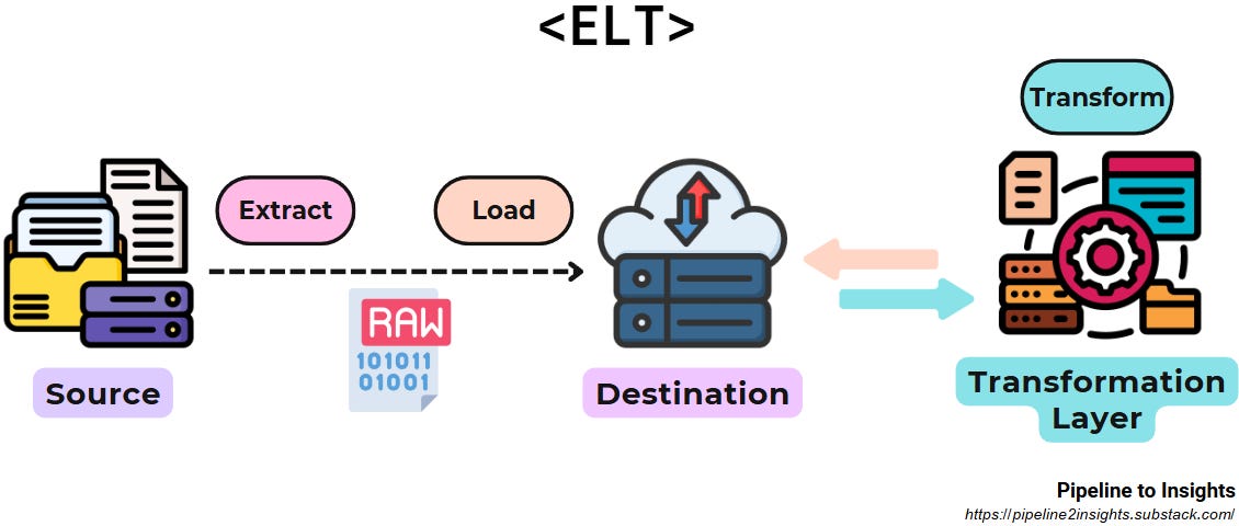 Introduction to data load tool (dlt): A Python Library for Simple Data Ingestion