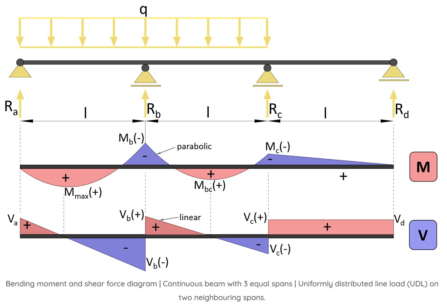 Continuous beams - by Laurin Ernst - Structural Basics