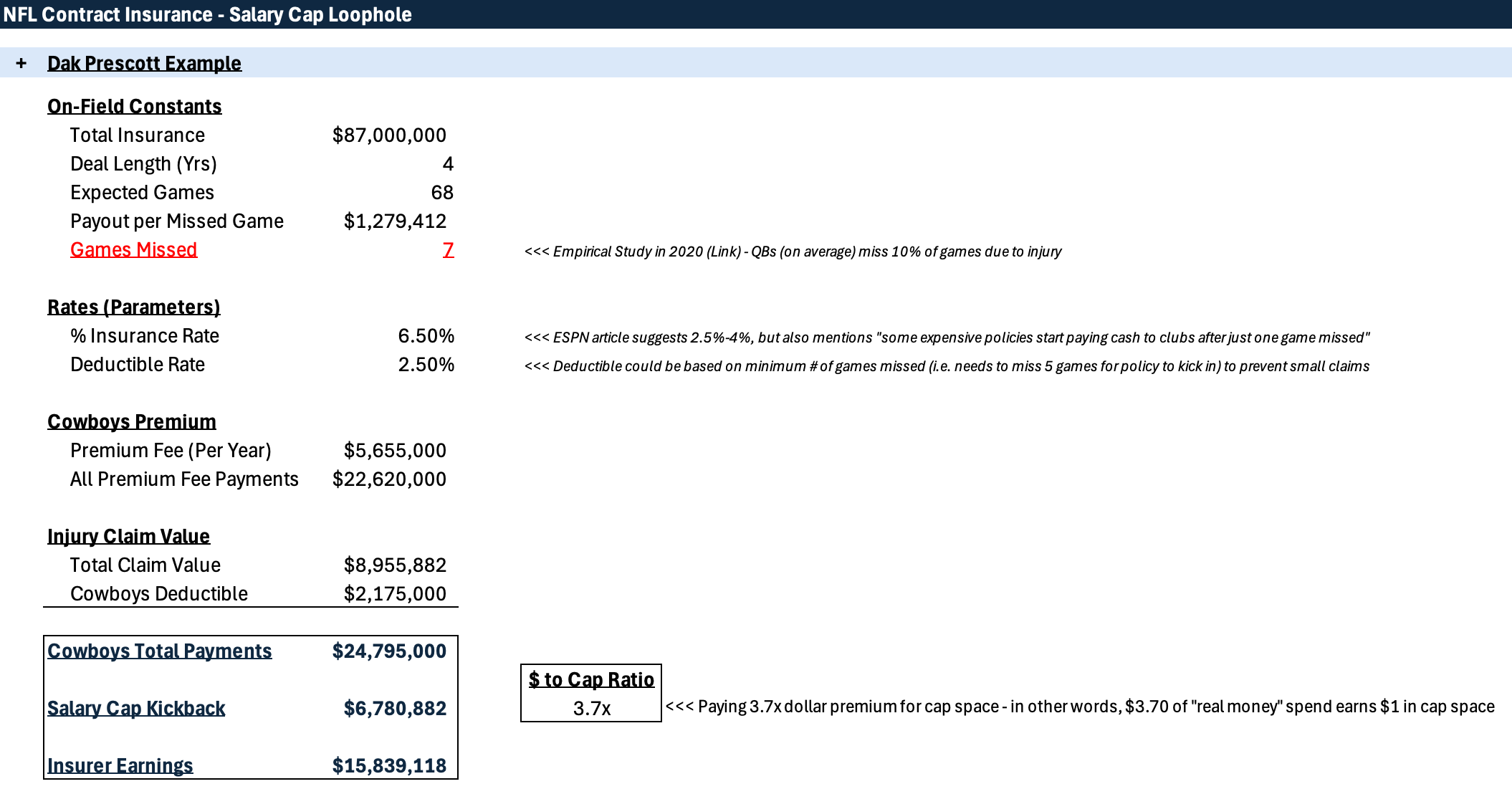 Modeling the NFL's Insurance Loophole for Cap Space.