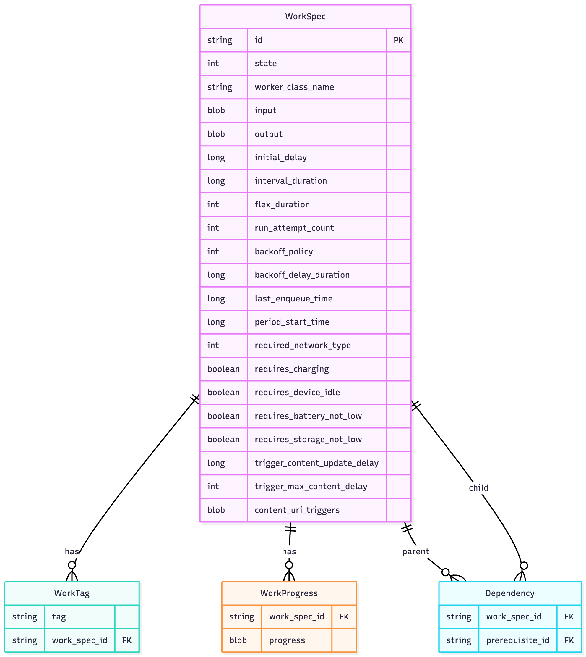 Android WorkManager: A Complete Technical Deep Dive