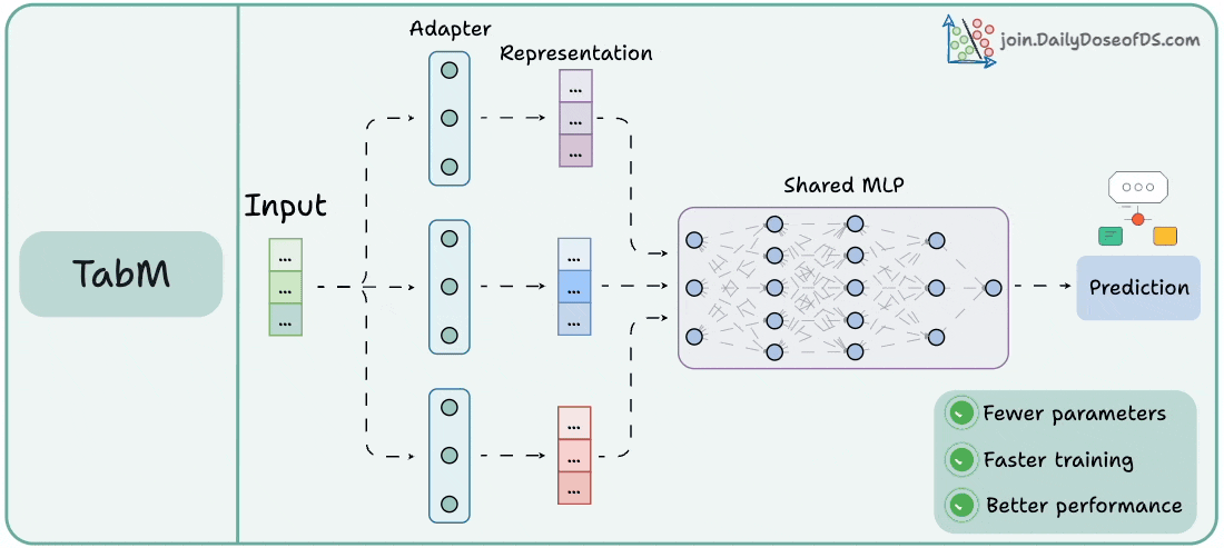 TabM: A Powerful Alternative to MLP Ensemble