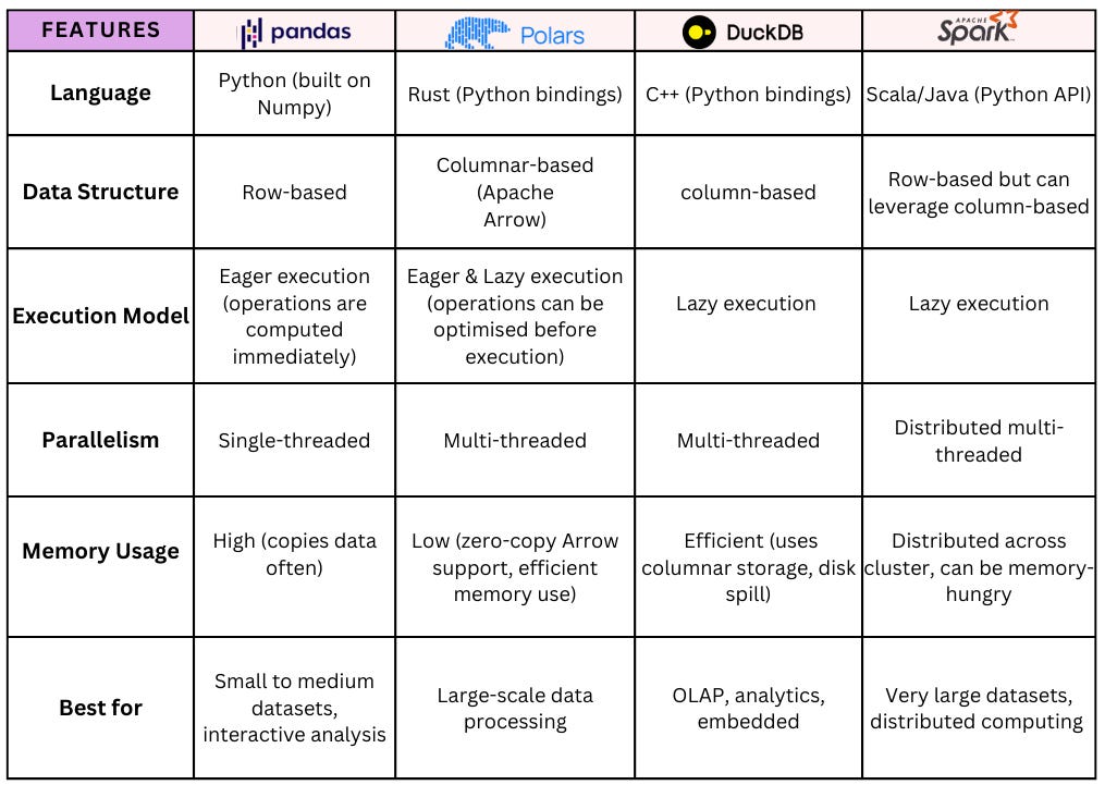 Pandas vs. Polars vs. DuckDB vs. PySpark: Benchmarking Libraries with ...