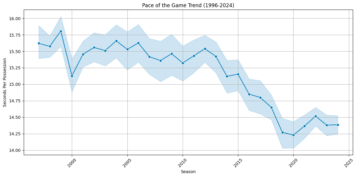 Hoops in Motion: The Evolution of Pace in Basketball