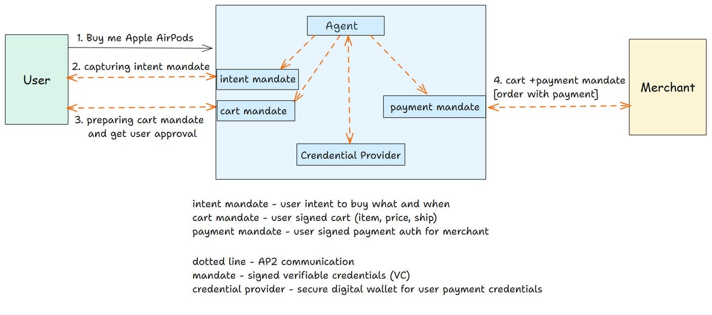 Agent Payments Protocol (AP2) Explained