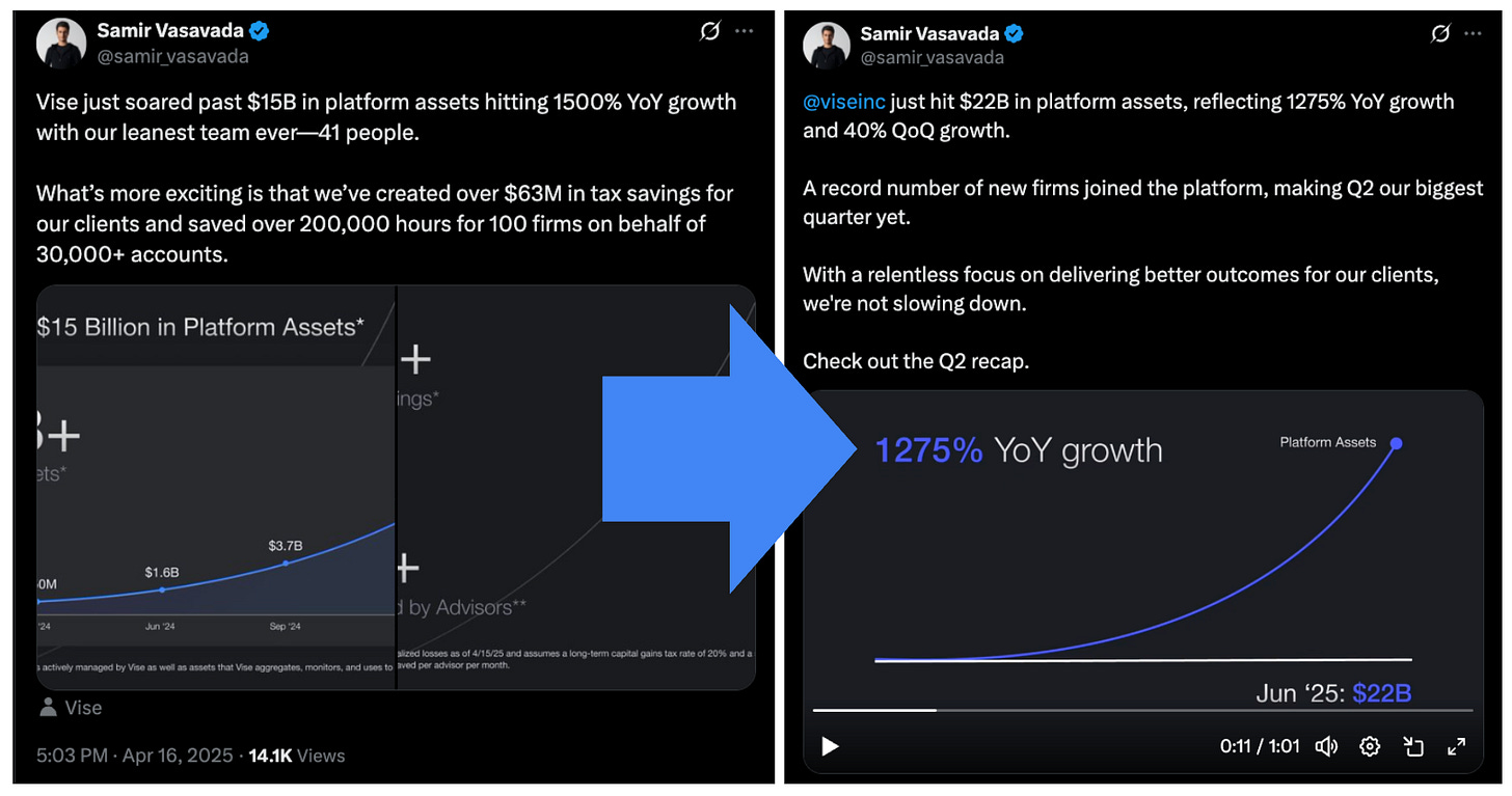 BREAKING: Vise Hits $22B in Platform Assets & 1275% YoY Growth, w/ ~40 ...