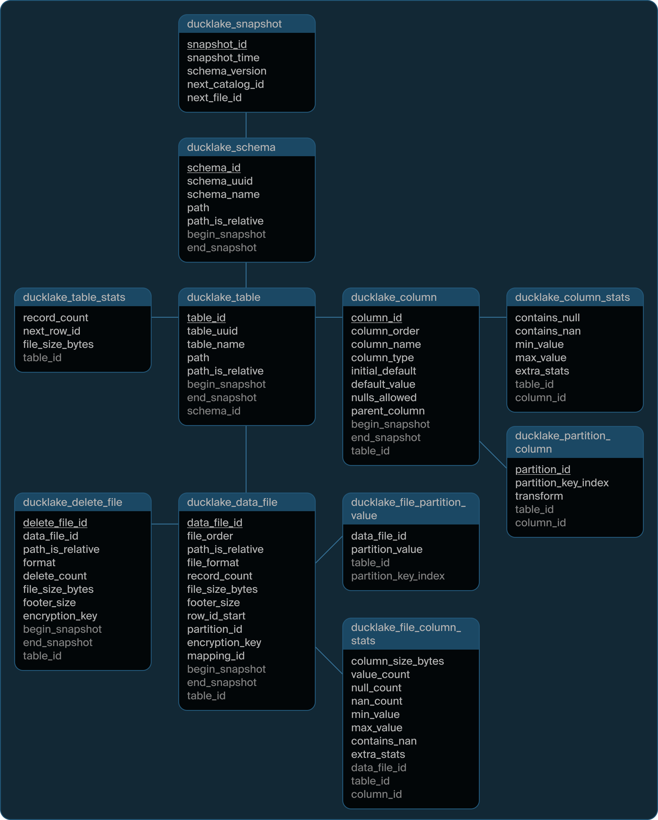 Understanding DuckLake's Metadata Tables - by Hoyt Emerson