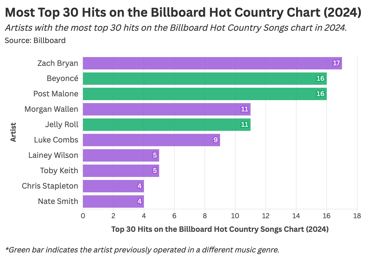 How Country Music Took Over the Charts: A Statistical Analysis