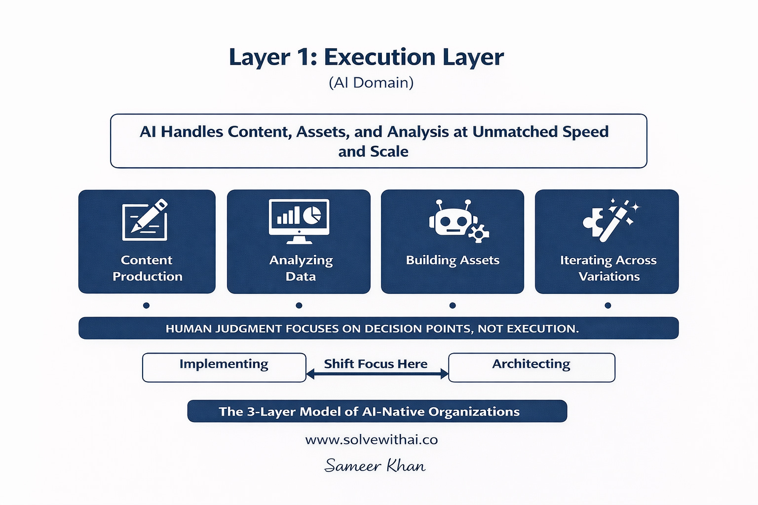 AI Is Not Your Bottleneck. Your Decision System Is