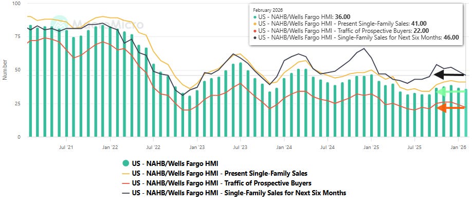NAHB Housing Market Index - Feb 2026 - by Neil Sethi