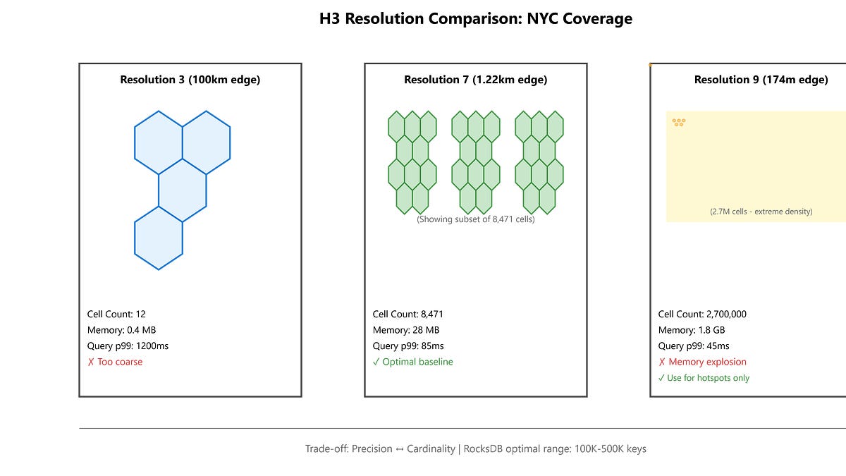 Lesson 7: H3 Resolution Strategy - The Cardinality vs. Precision Tradeoff