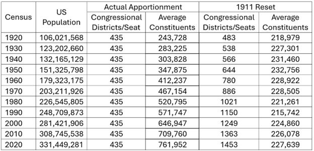 Resetting the Congressional Apportionment Clock to 1911 – Part Two