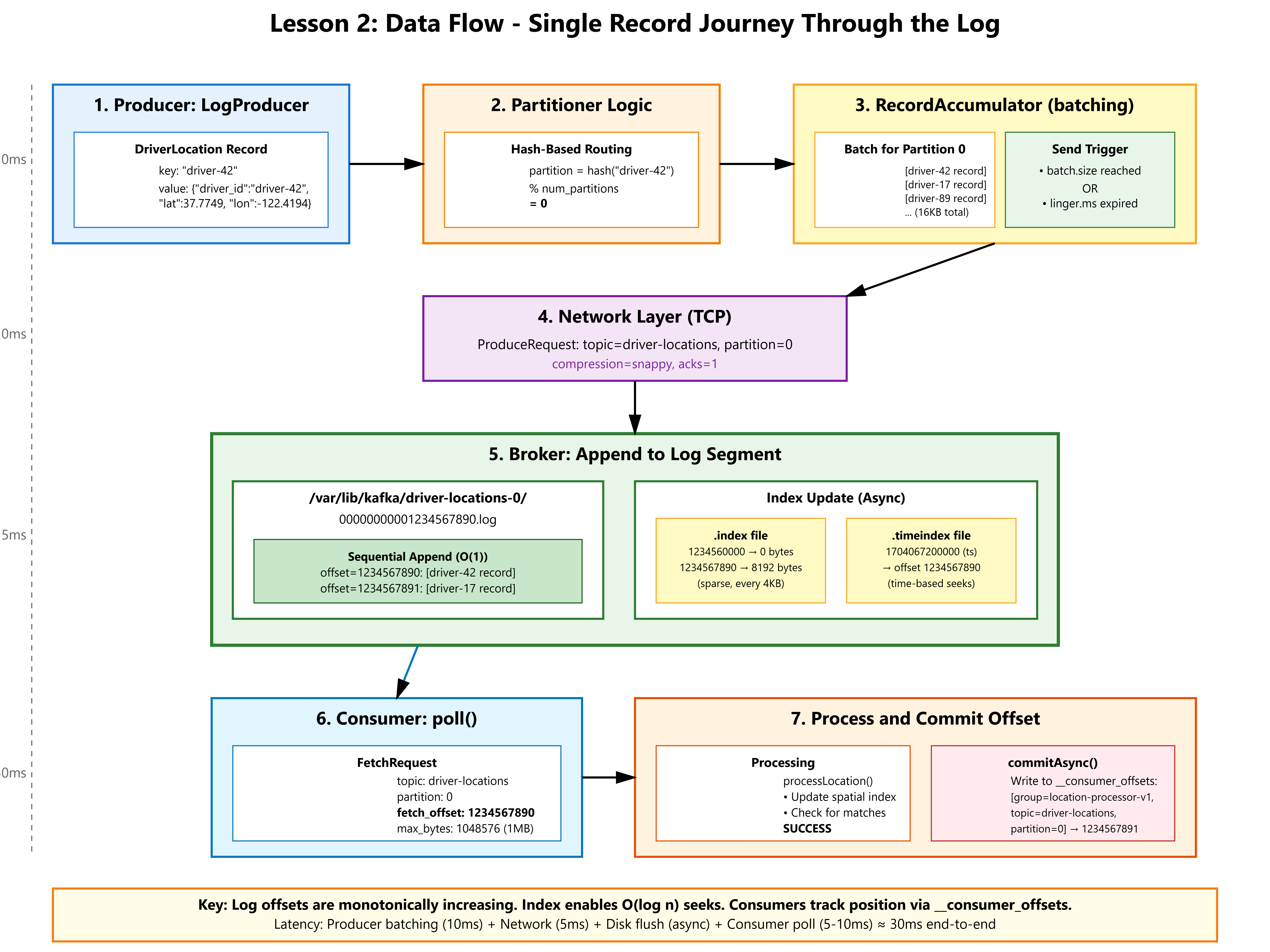 Lesson 2: The Log Abstraction - Why Kafka Isn't a Queue