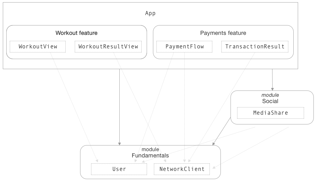 Key Lessons When Moving Towards a Modular Codebase