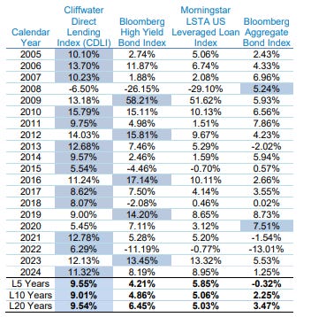 Private Credit Delivers Strong Q2 2025 Performance