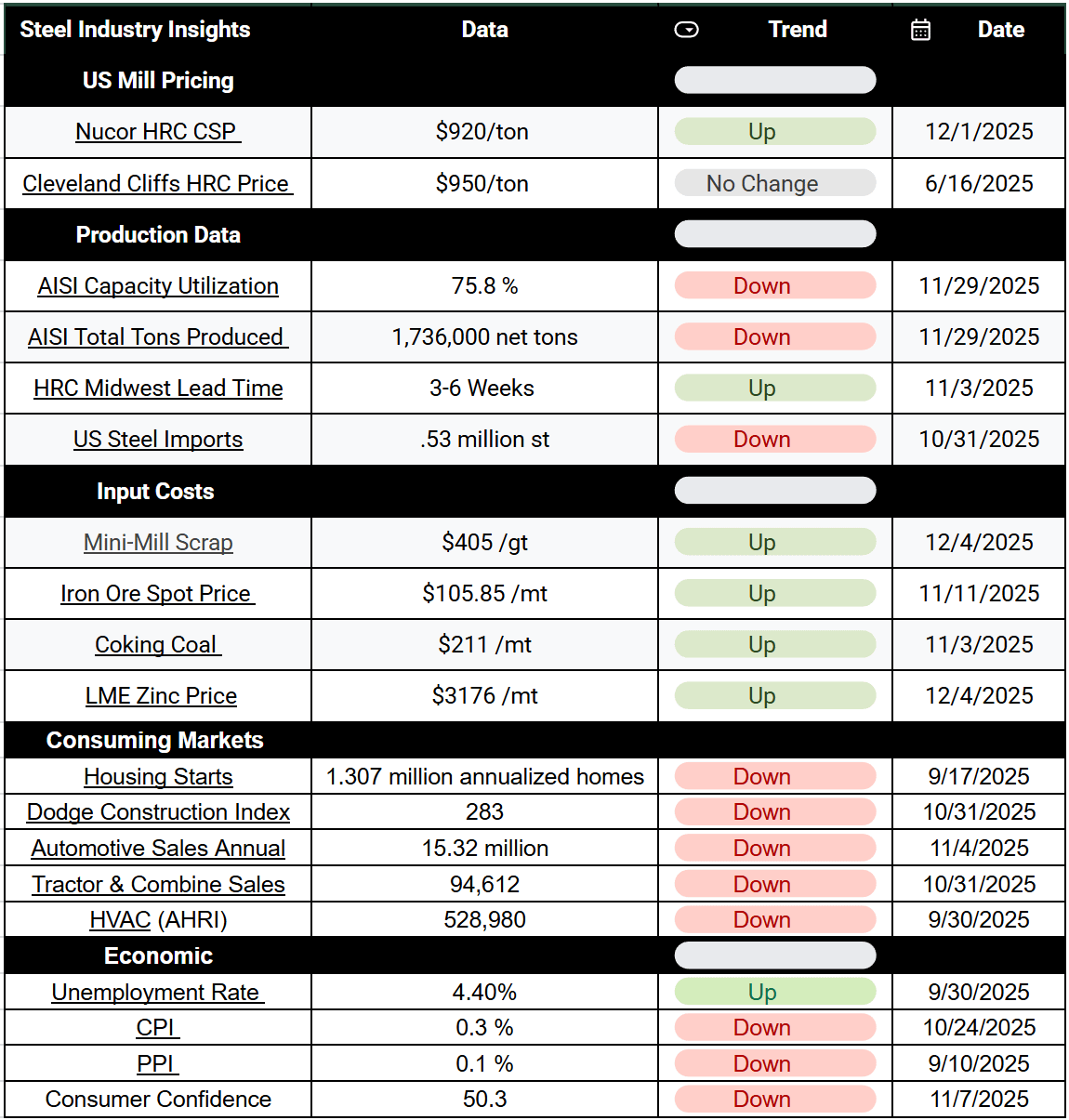 Steel Industry Newsletter 12/5/25