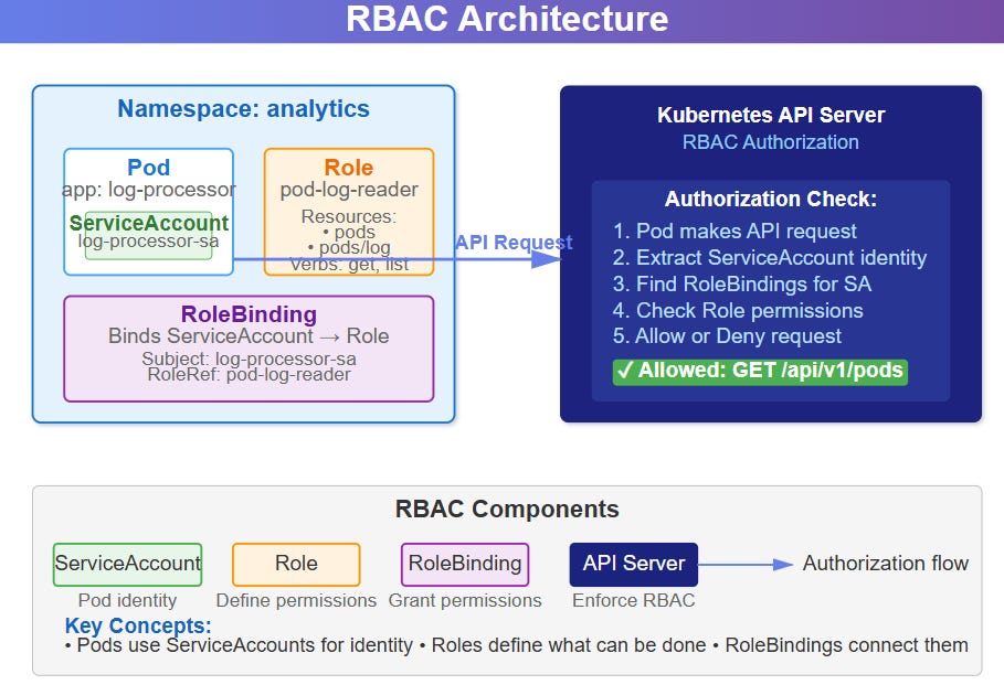 Lesson 21: RBAC - Building Zero-Trust Multi-Tenant Kubernetes Platforms