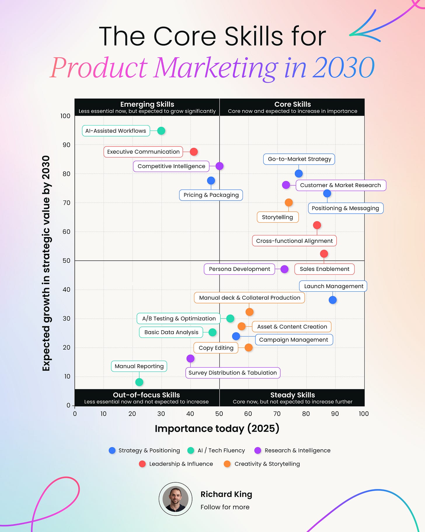 The Core Skills for Product Marketing in 2030