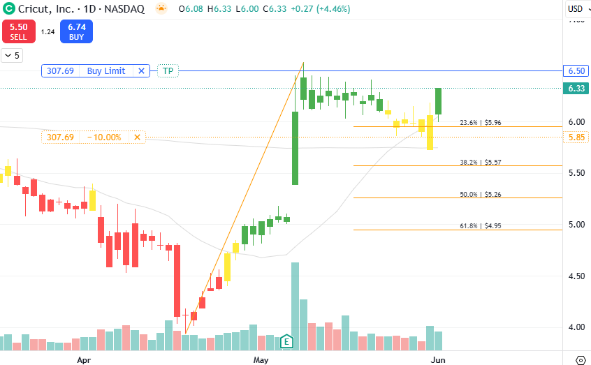 TrendCycle Daily Portfolio Update - TradersPro