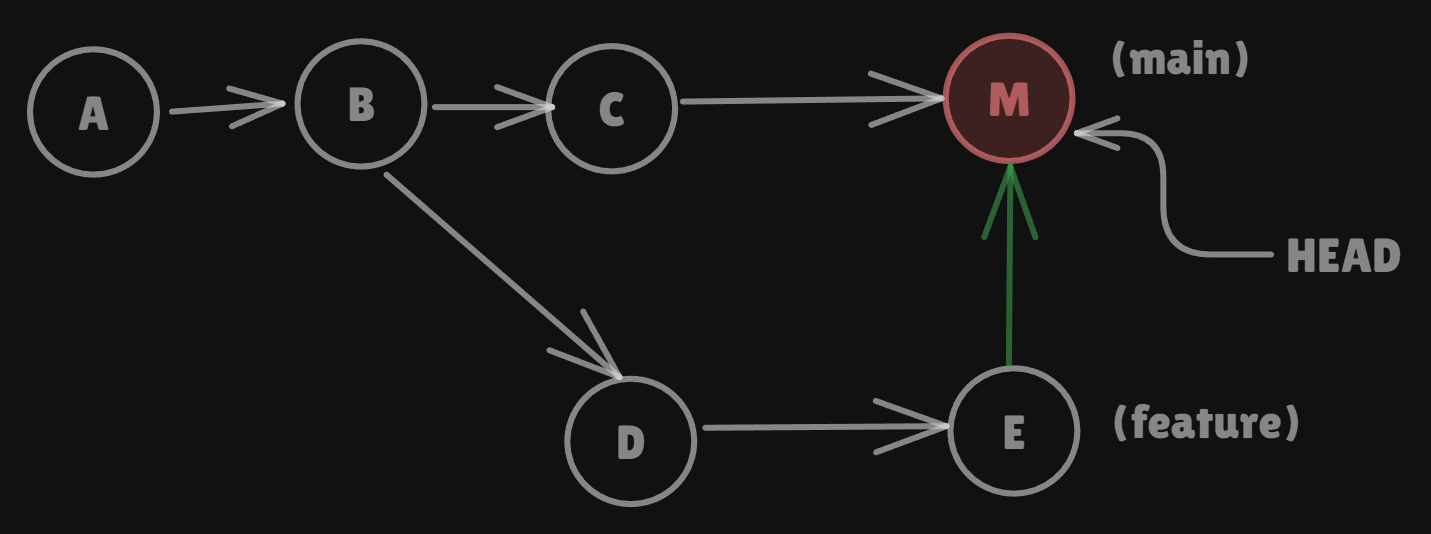 Inside Git’s Brain: How Commits Are Stored and Linked