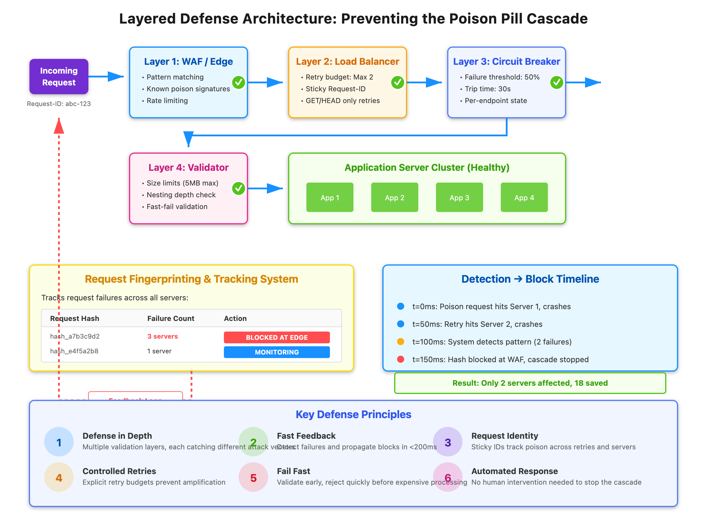 The Poison Pill Request: How One Bad Request Can Kill Your Entire Fleet
