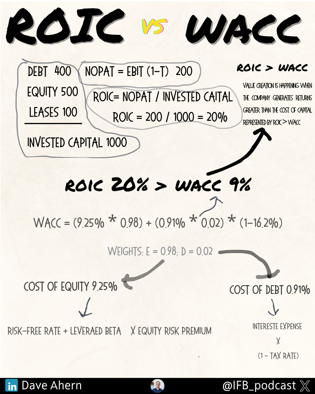 ROIC vs. WACC — How Value Creation Really Works