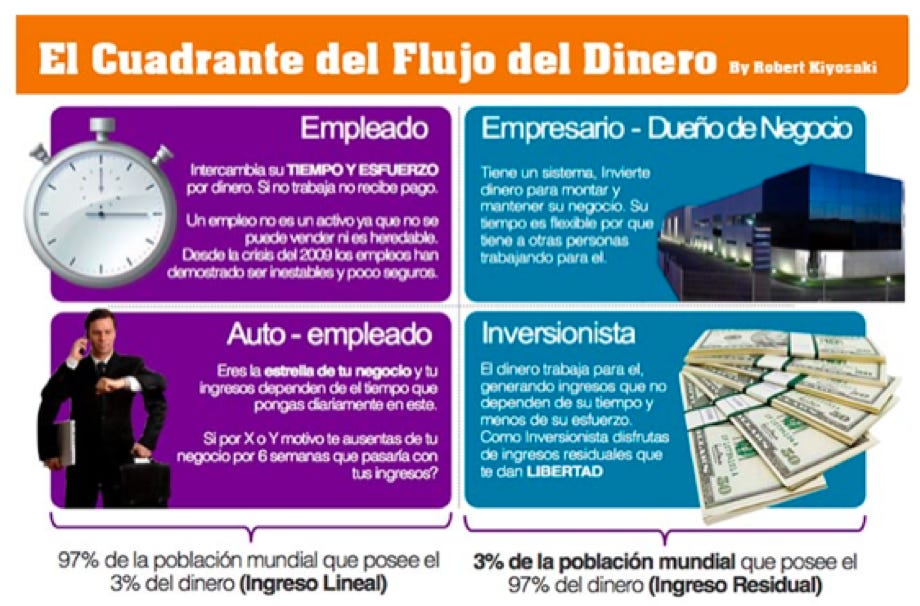 Resumen del libro El Cuadrante del Flujo de Dinero.