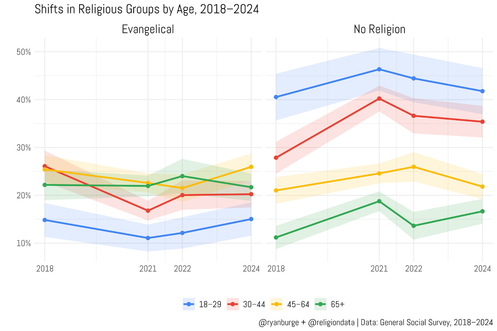 The Slow Grind of Change: What the 2024 GSS Tells Us About American Religion