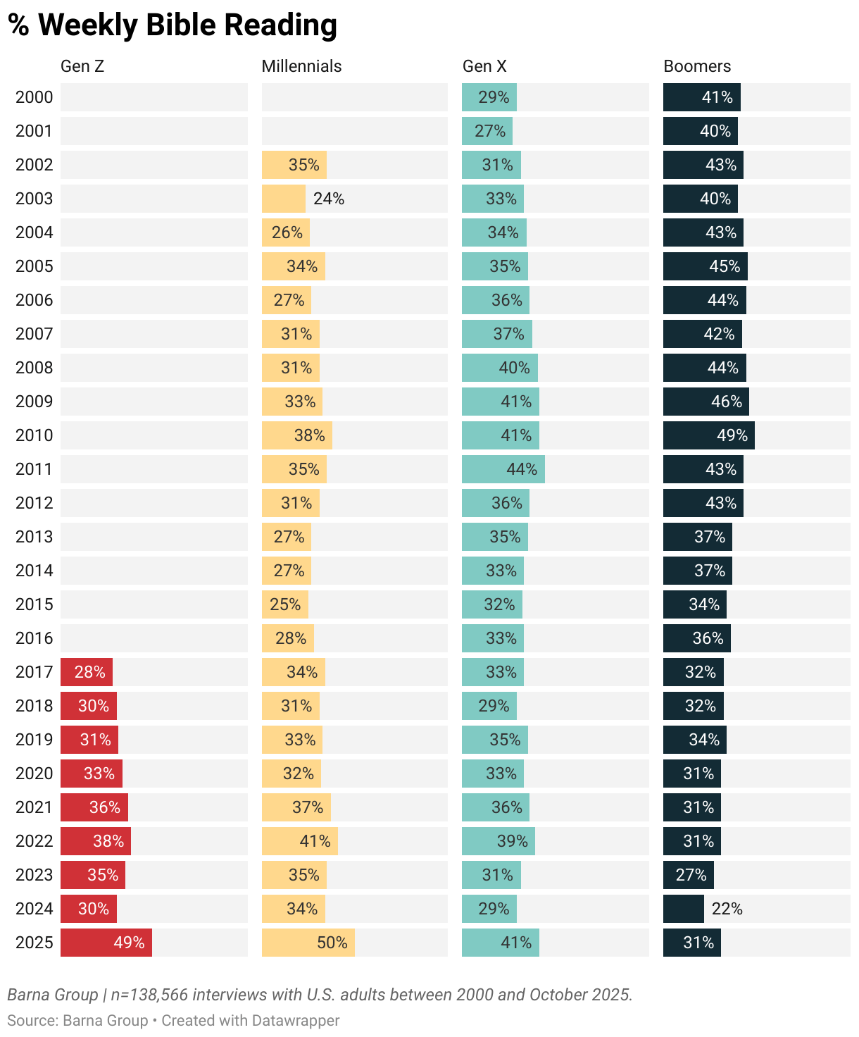 Young Men Are Returning to the Bible as Weekly Reading Surges Among Gen ...
