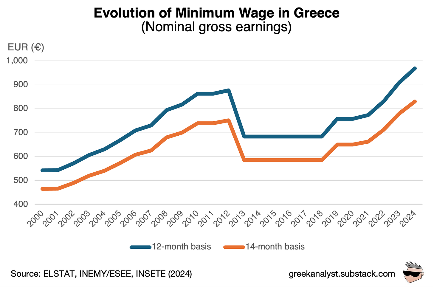 Salaries in Greece (2024) - The Greek Analyst