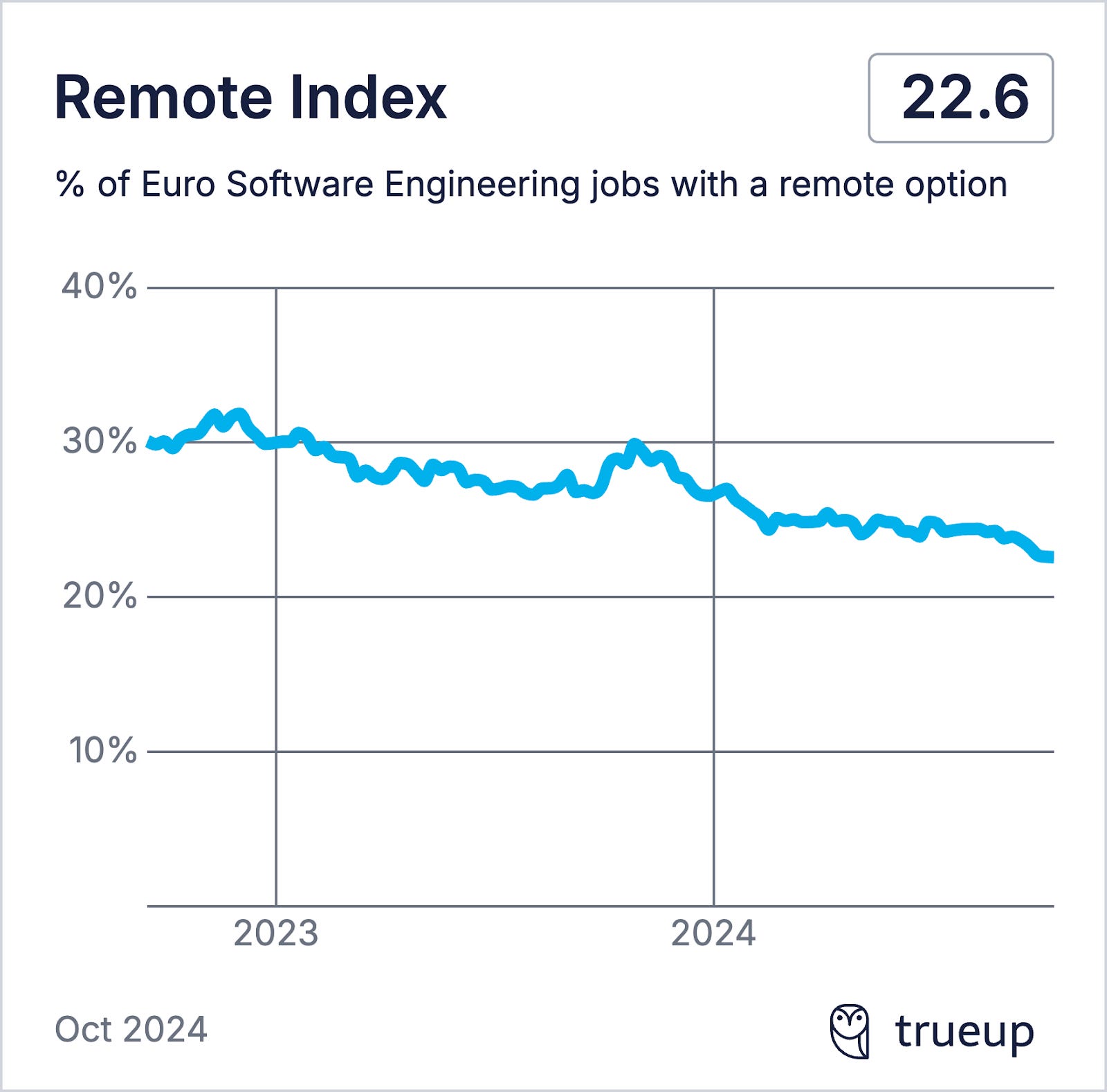 State of the software engineering job market in 2024