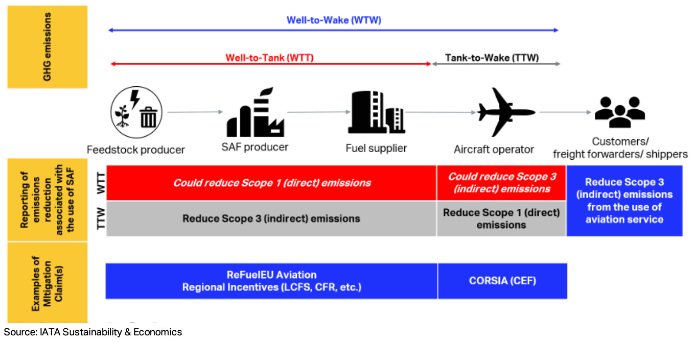 IATA's New SAF Tracking Methodology - by Michael Caldwell