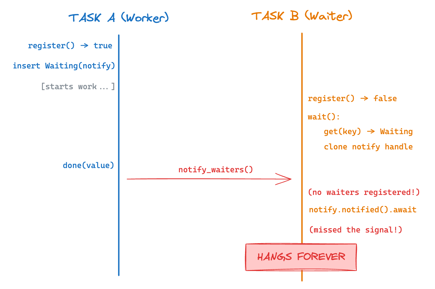 [uv] OnceMap: Rust Pattern for Running Concurrent Work Exactly Once
