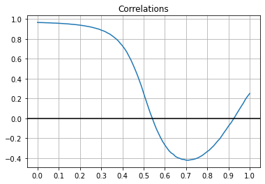 An analysis of Berkson's Paradox - by Hadi Khan