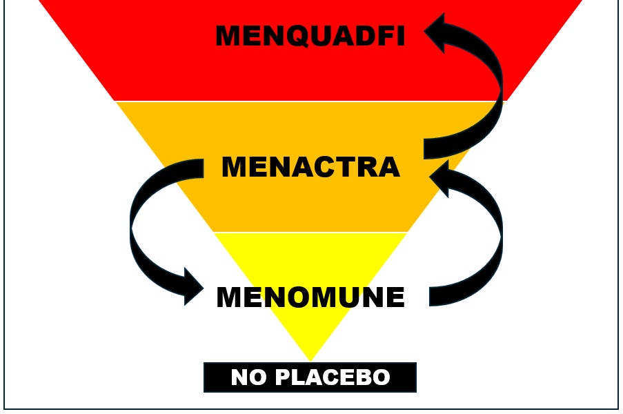 MenQuadfi Approval and the Pyramid Scheme of Vaccine Safety