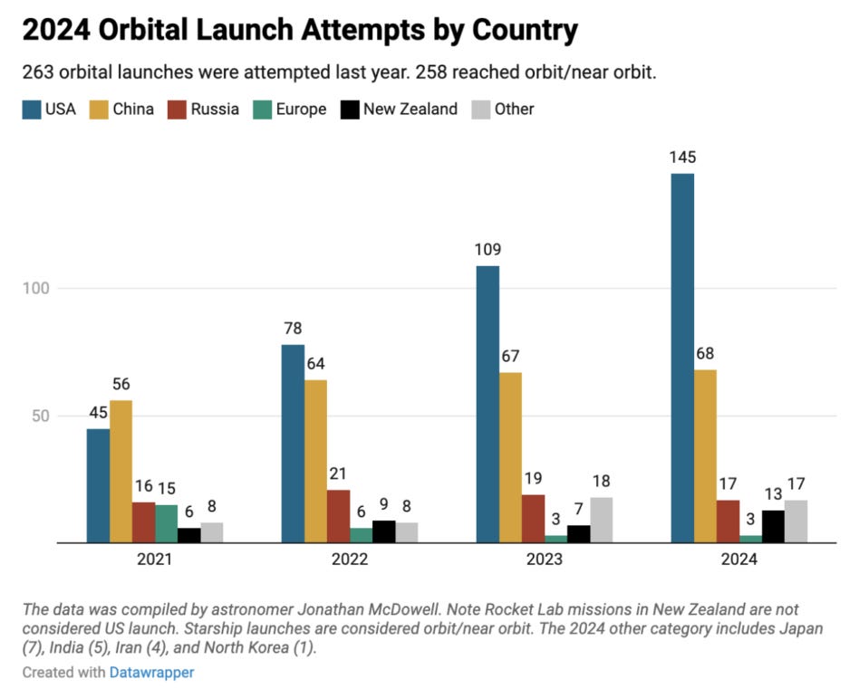 The Battle for Space Dominance: Technology, Competition, and the Next ...