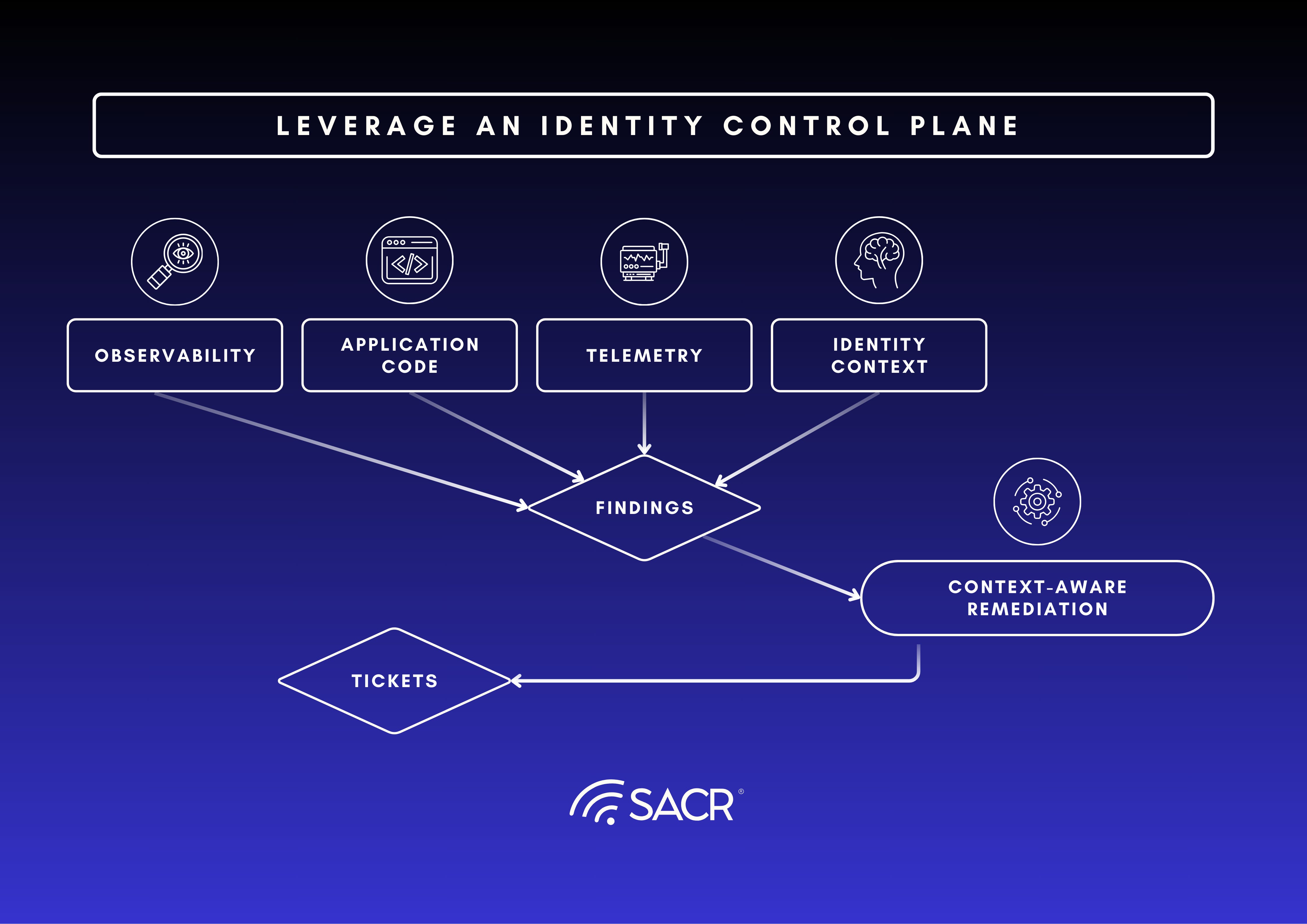 Identity Security Dark Matter: How the Traditional IAM Model Is Collapsing