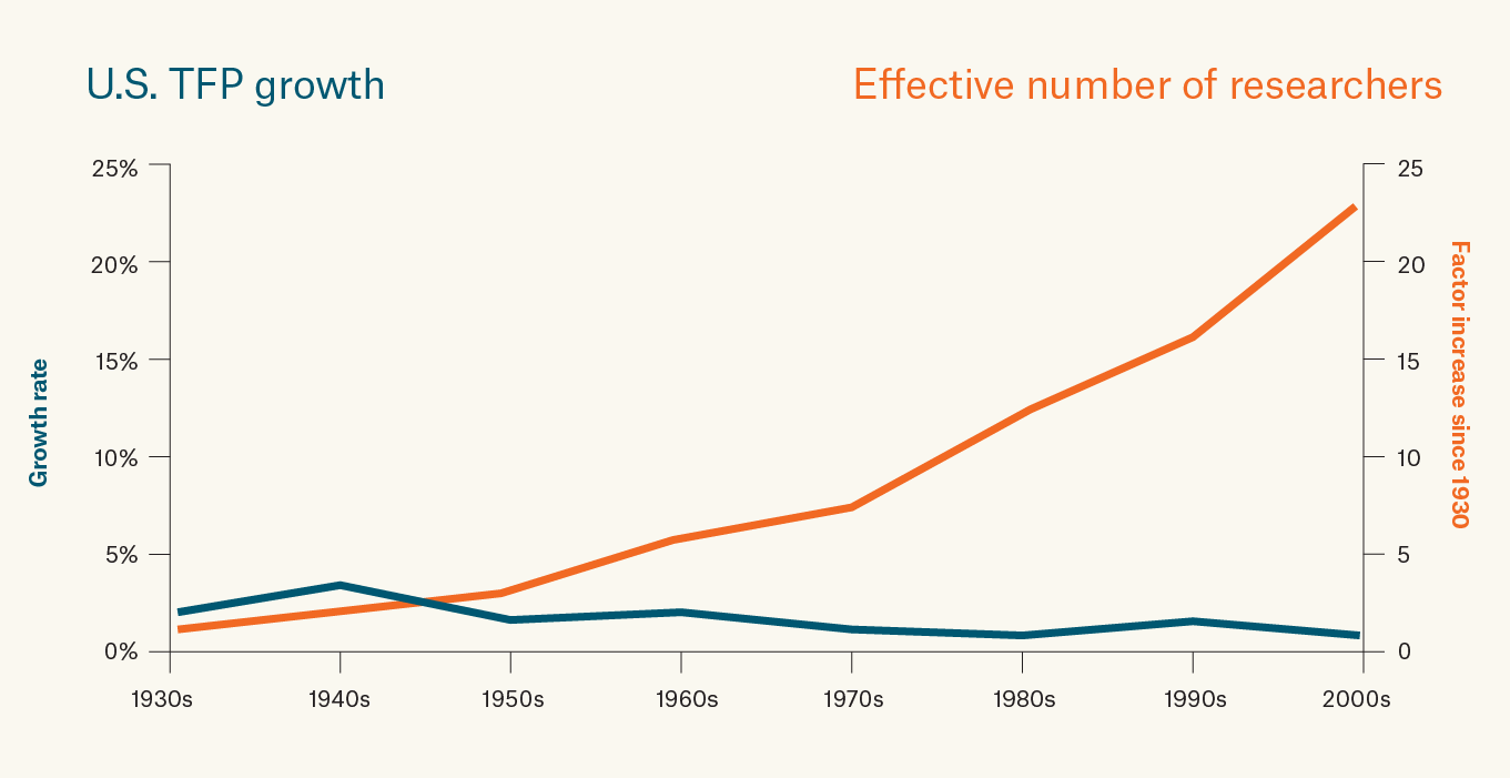 Ideas Aren't Getting Harder to Find - by Karthik Tadepalli