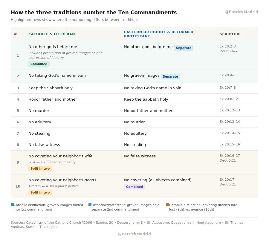 The Catholic Ten Commandments Explained - Patrick Madrid