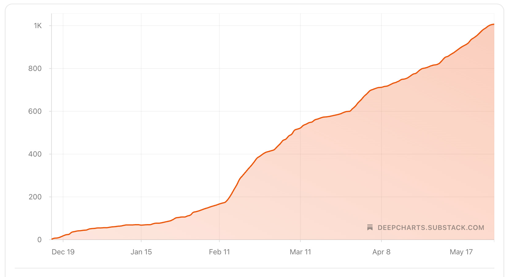 Substack Progress Report: 6 Months, 1k Followers