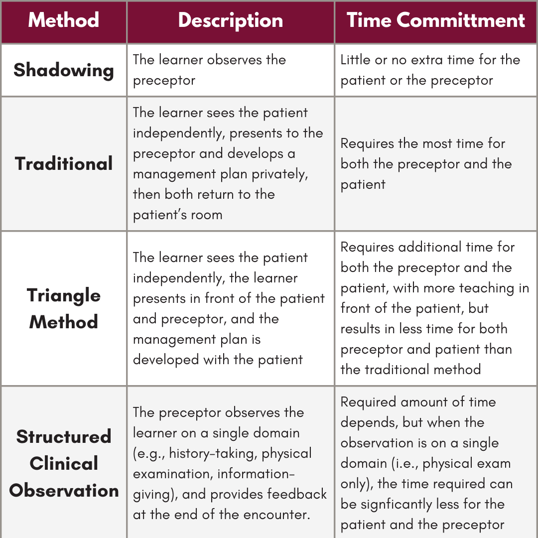 Seeing is Believing: Using Direct Observation to Teach Clinical Skills